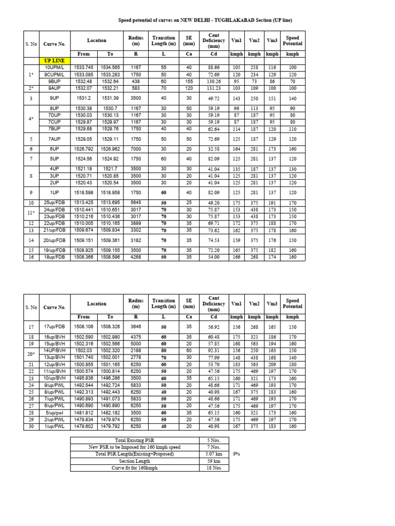 NDLS-PWL (Curve) | PDF | Road Transport | Road Infrastructure NDLS-PWL (Curve) | PDF | Road Transport | Road Infrastructure