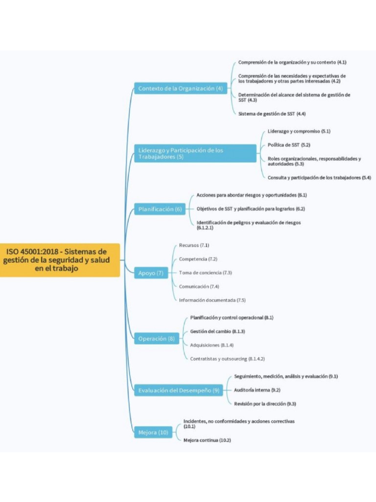 Mapa Normas ISO | PDF