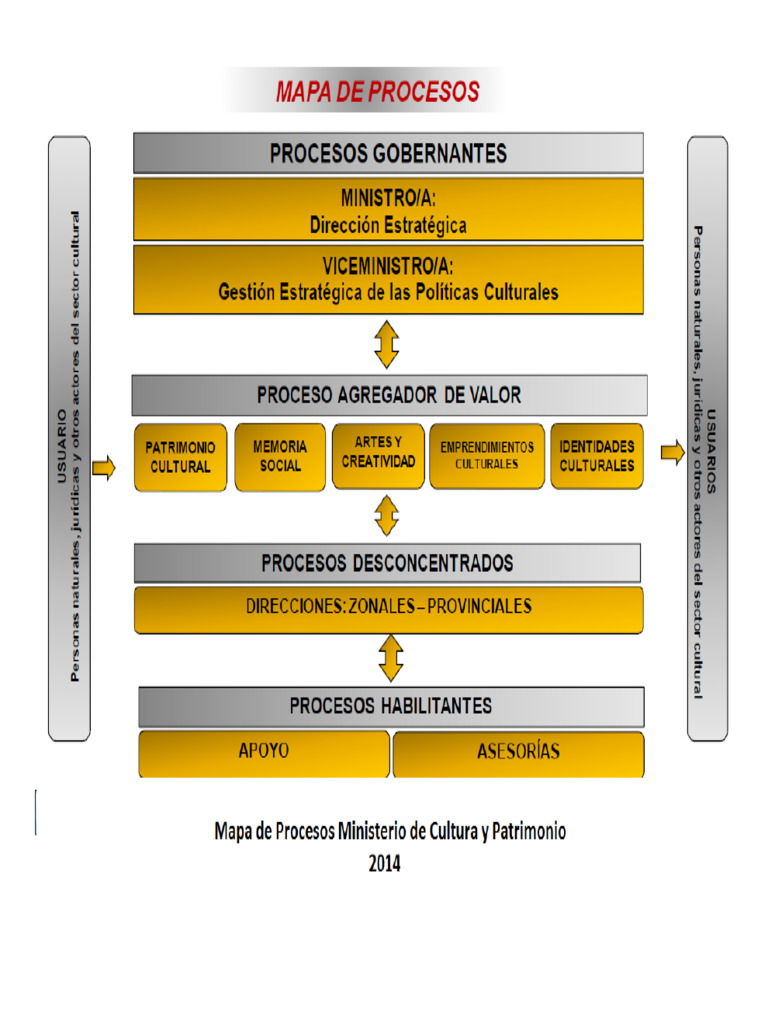 Ejemplo de Mapa de Procesos 01 | PDF