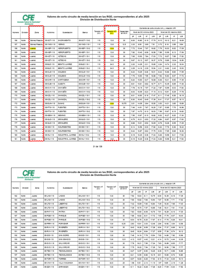 Valores de corto circuito de media tensión en las RGD, CD JUAREZ | PDF