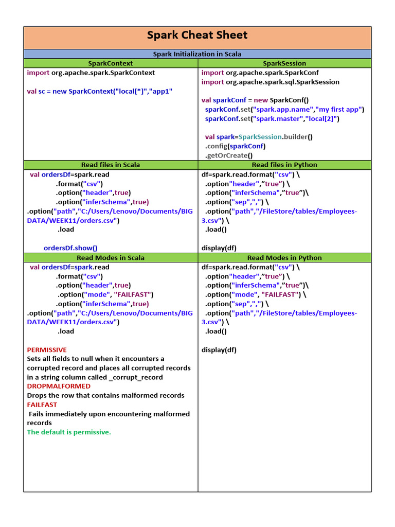 Spark Cheat Sheet 1717838924 | PDF | Apache Spark | Comma Separated Values