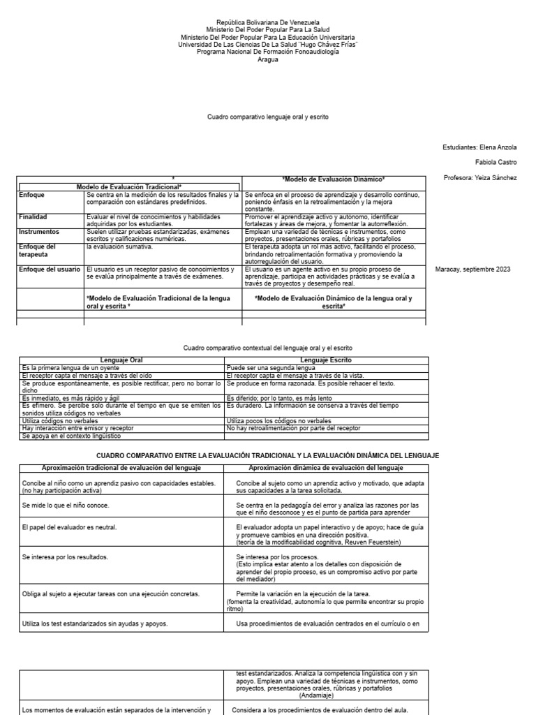 cuadro lenguaje oral y escrito | Descargar gratis PDF | Evaluación | Comunicación