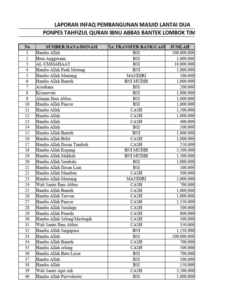 Laporan Donasi Masjid Ibnu Abbas | PDF