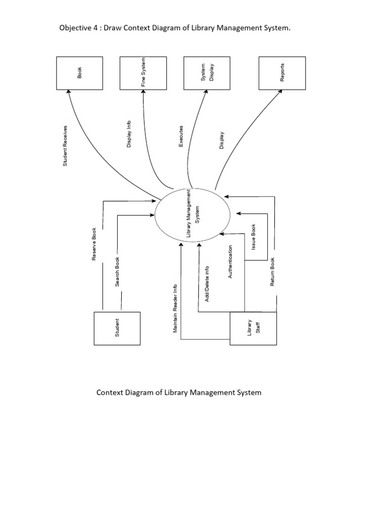 Context Diagram of Library Management System | PDF