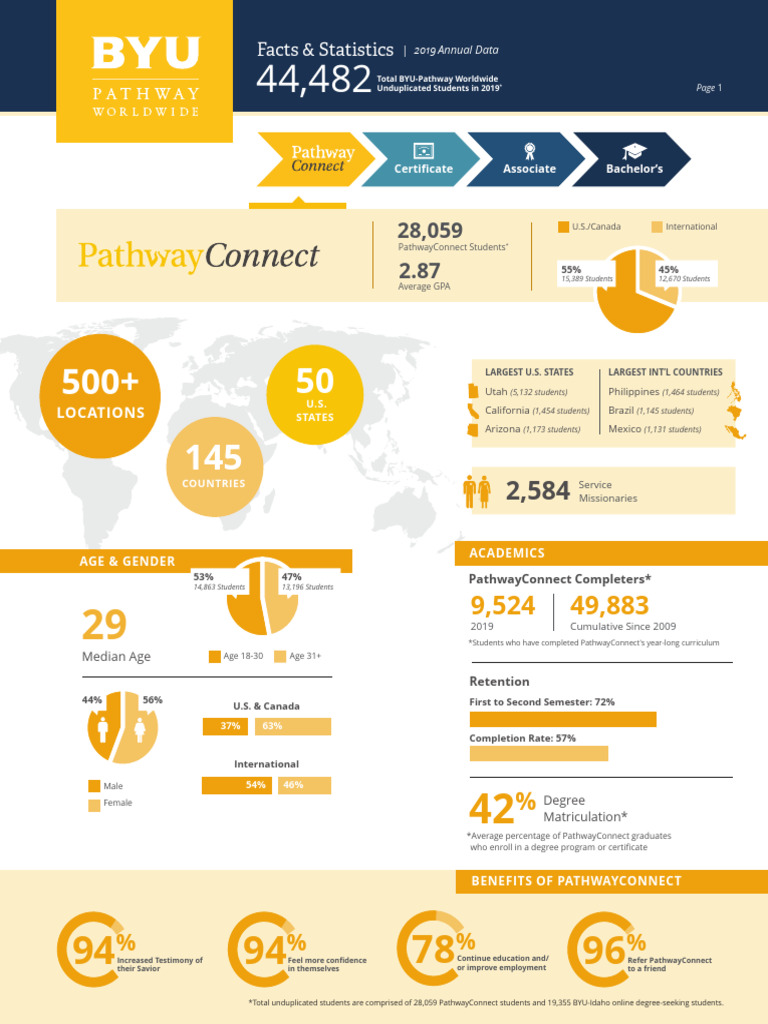 BYU Pathway Worldwide Student Stats 2019 | PDF