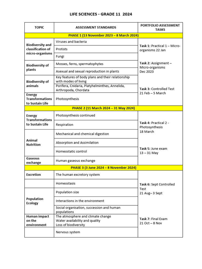 Grade 11 Life Sciences Curriculum 2024 | PDF | Organisms | Natural Sciences