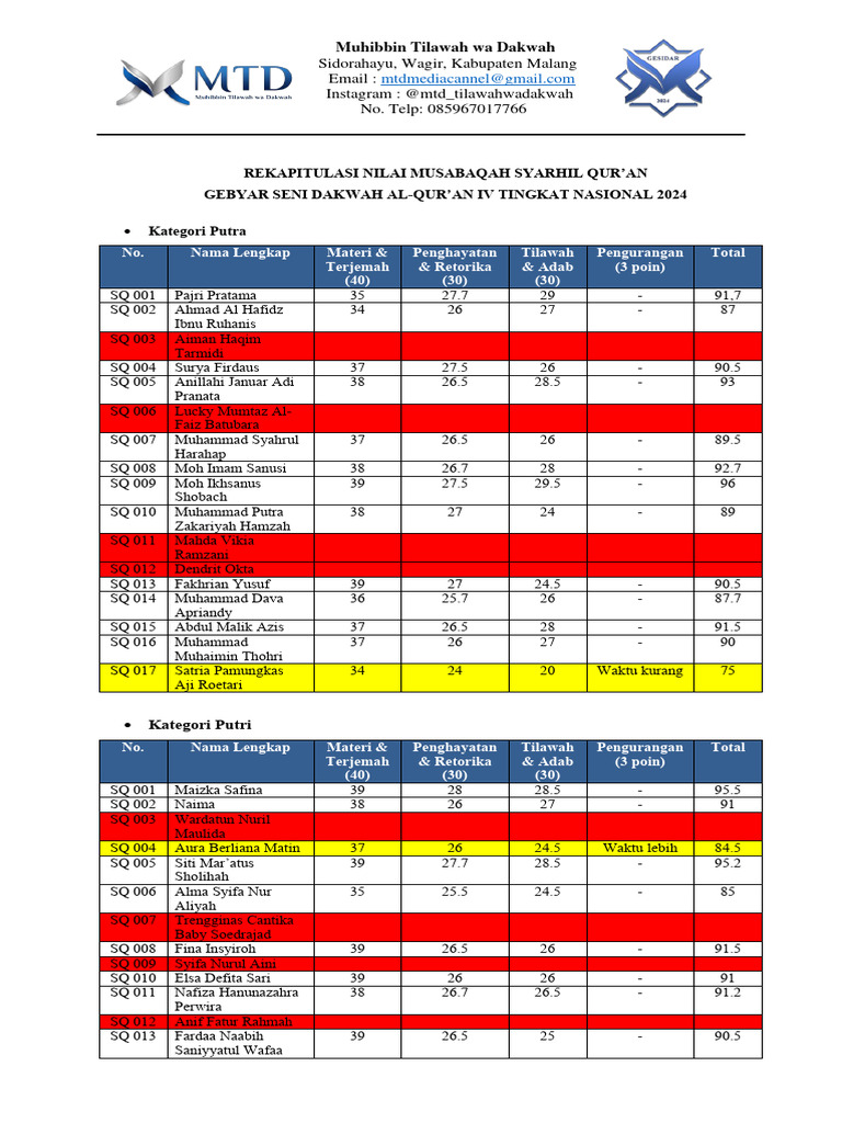 Rekapitulasi Nilai MSQ Gesidar Iv 2024 | PDF