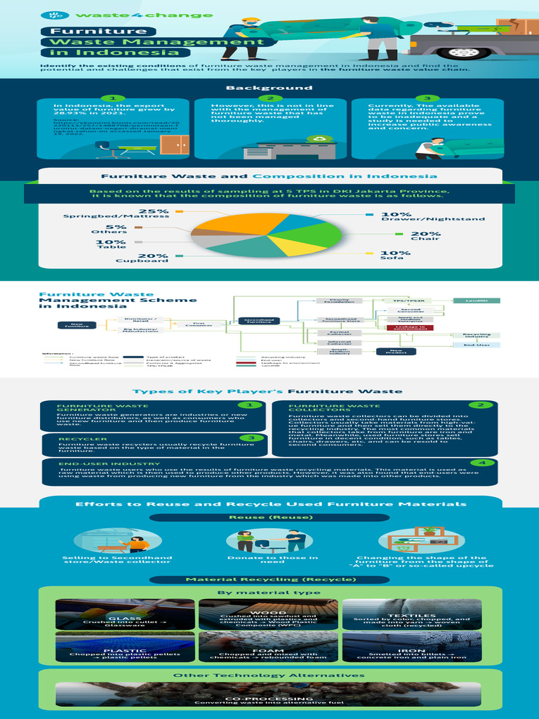 EN - Infografis Riset Sampah Furnitur | PDF | Recycling | Furniture