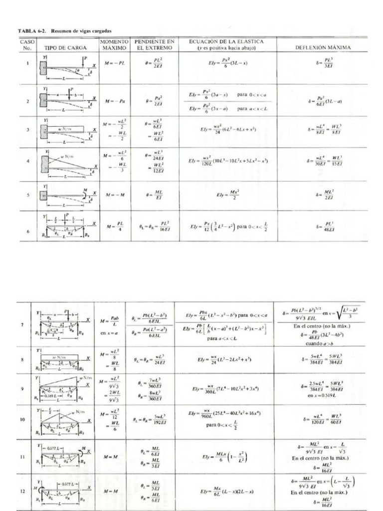 Diagramas Estándar | PDF
