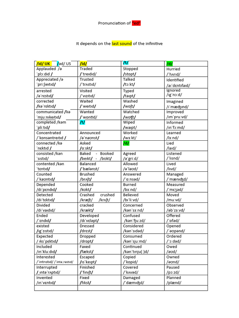 Pronunciation 'ed' - list | PDF