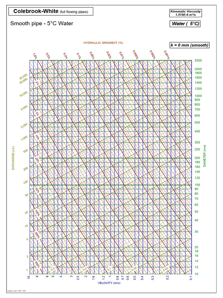 Colebrook-White Chart (Smooth Pipe, 5°C Water) | PDF | Soft Matter ...