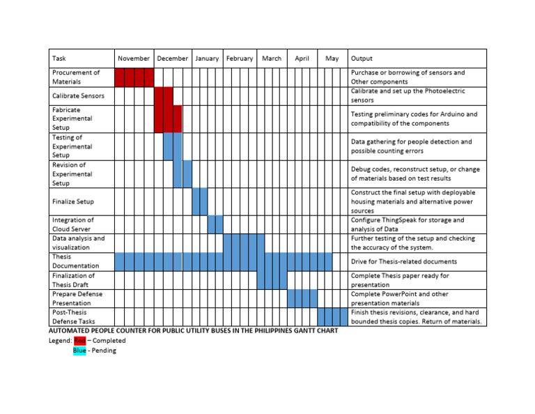 Sample GanttChart PeopleCounter Systemv2 | PDF | Information Technology | Computer Science