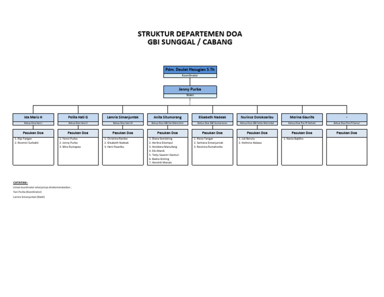 Struktur Dept Doa | PDF