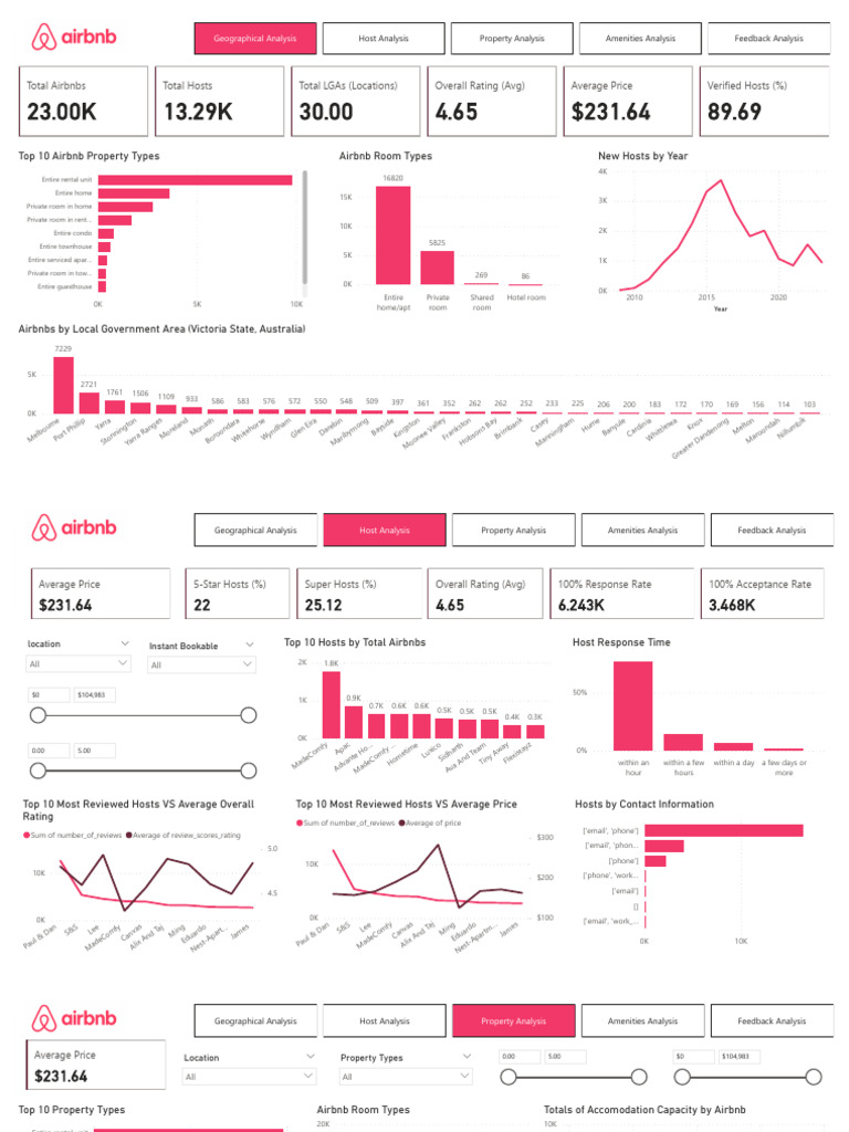 AIR BNB DASHBOARD | PDF | Hotel | Living Arrangements