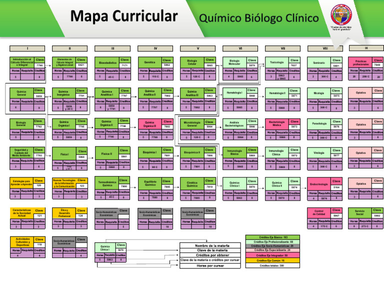 Mapa Curricular QBC | PDF | Química | Ciencias de la vida
