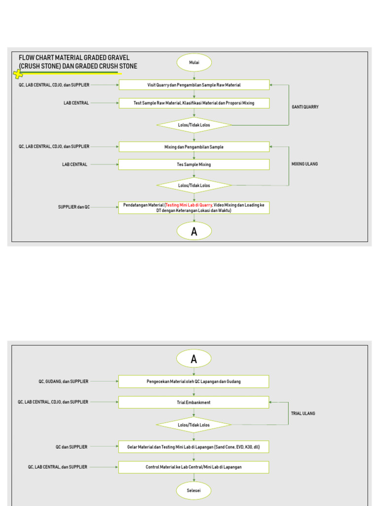 Flow Chart Material Subgrade | PDF