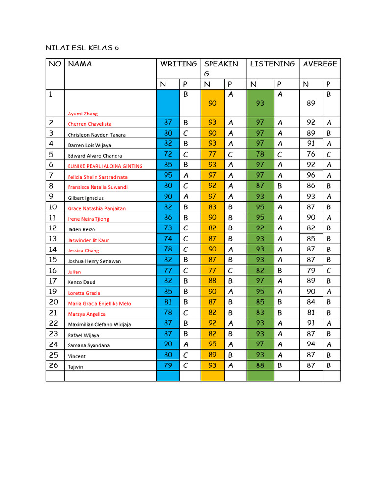 Grade 6 ESL Student Scores | PDF