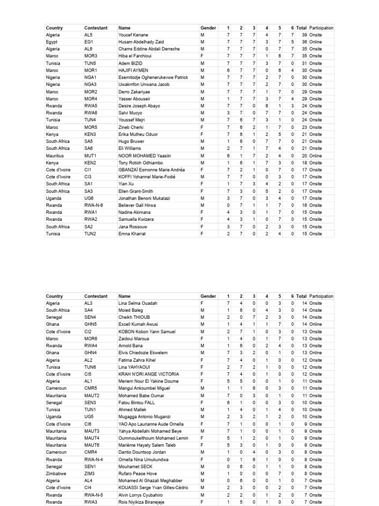 PAMO 2023 Final Results - Copy of Marks | PDF