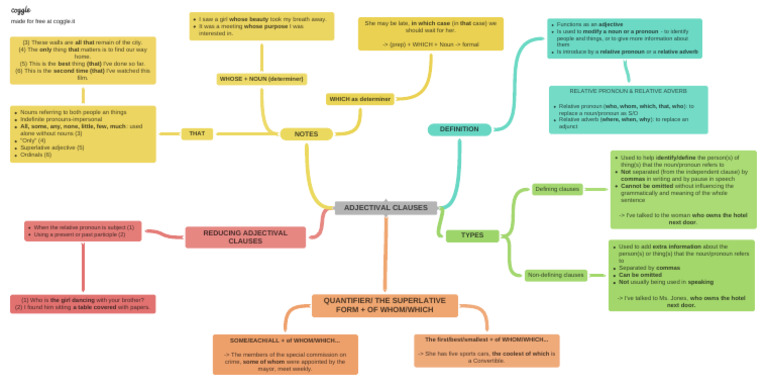 ADJECTIVAL CLAUSES-mindmap | PDF | Adjective | Noun