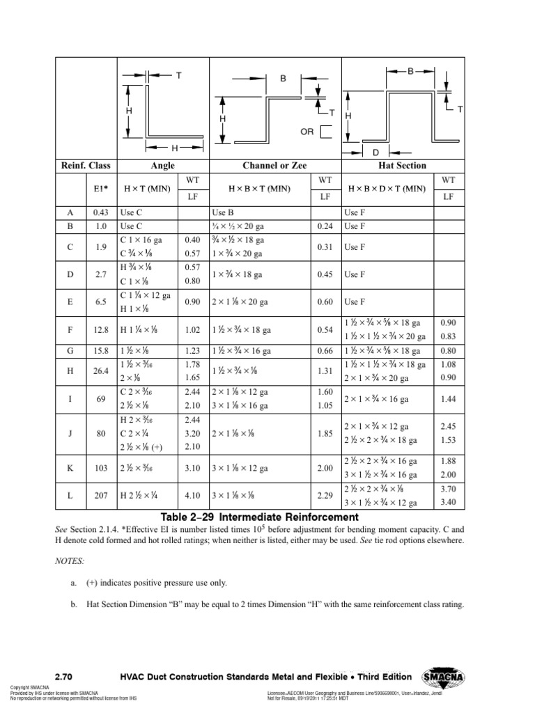 SMACNA- REINFORCEMENT | Download Free PDF | Duct (Flow) | Building ...