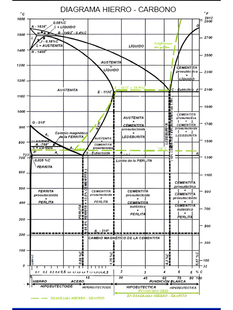 Diagrama Hierro-Carbono | PDF