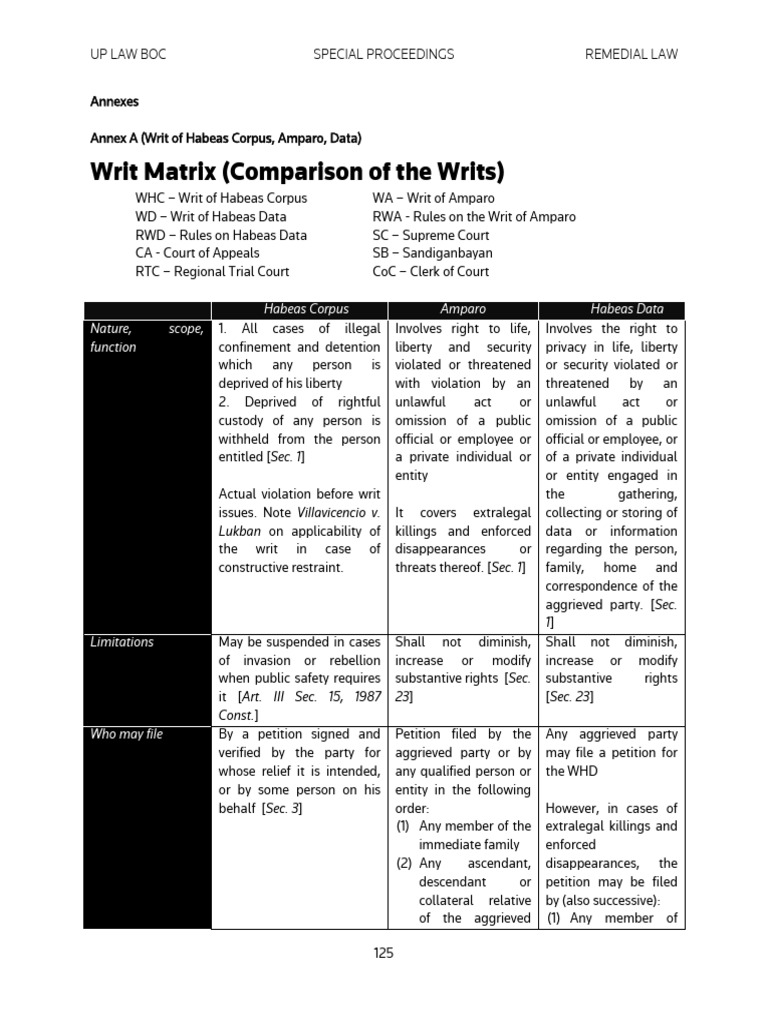 Writs | PDF | Habeas Corpus | Contempt Of Court