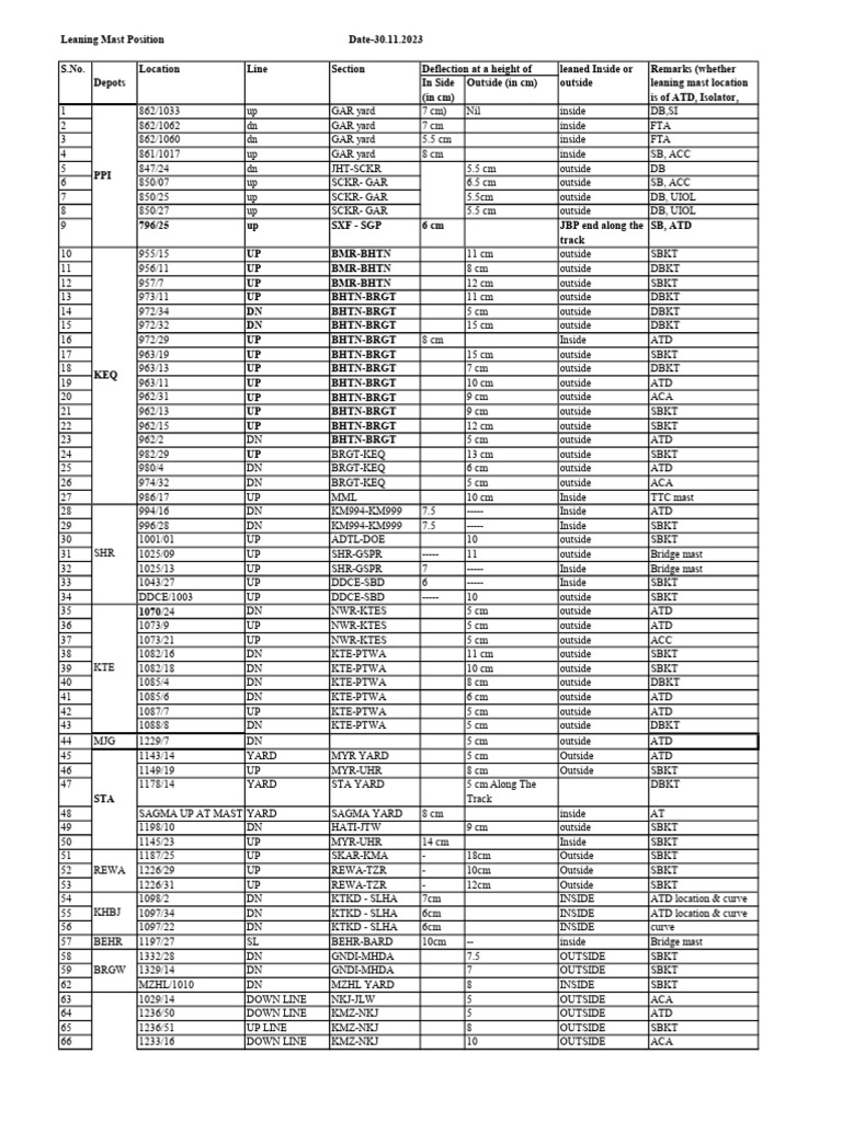 Leaning Mast Position | PDF