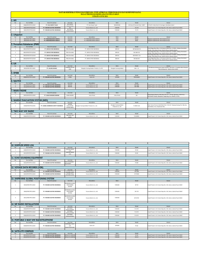 Daftar Sertifikat Pengujian Pertama BTKP (4 Juni 2024) | PDF