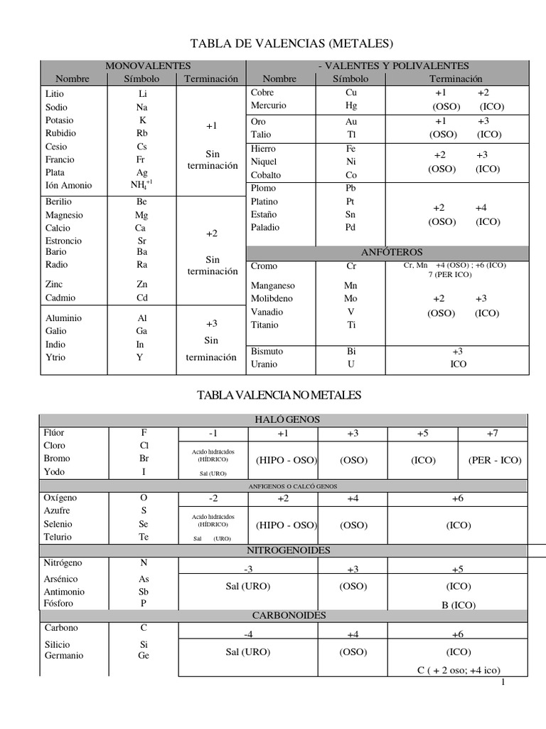tabla-de-valencias-metales-y-no-metales | PDF | Rieles | Ciencias fisicas