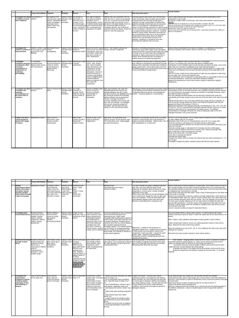 Biology a level core practicals (1) | Download Free PDF | Tissue (Biology)