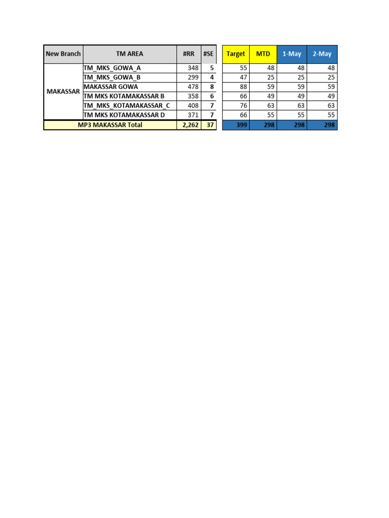 Makassar Branch Performance Report | PDF