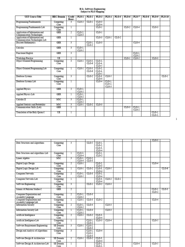 B.Sc. Software Engineering Course Mapping | PDF | Computing | Computer Programming