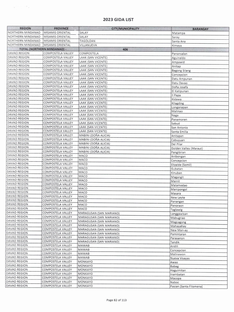 GIDA List 2023 | PDF