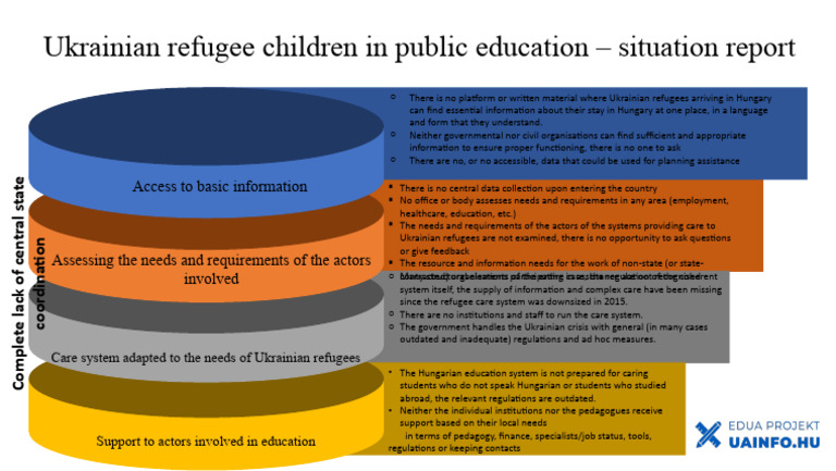 Challenges for Ukrainian Refugee Education | PDF | Refugee