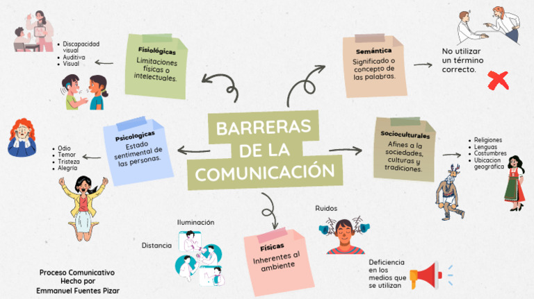 Mapa Barreras de La Comunicación | PDF