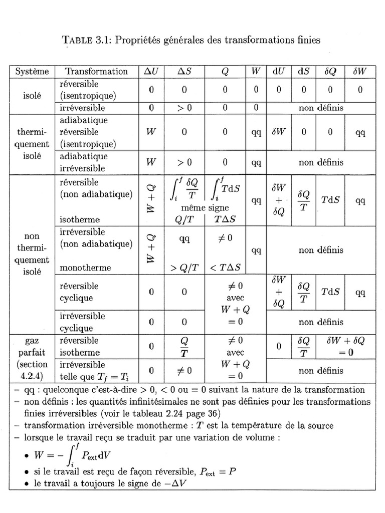 Récapitulatif des transformations thermodynamique | PDF