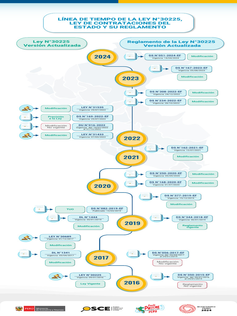 Linea de Tiempo de La Ley N 30225 Ley de Contrataciones Del Estado y Su ...