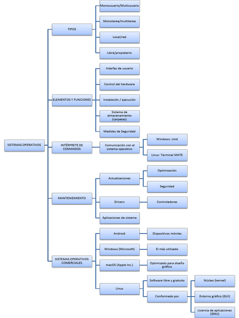 Resumen Softwar | PDF | Interfaces gráficas de usuario | Sistema operativo