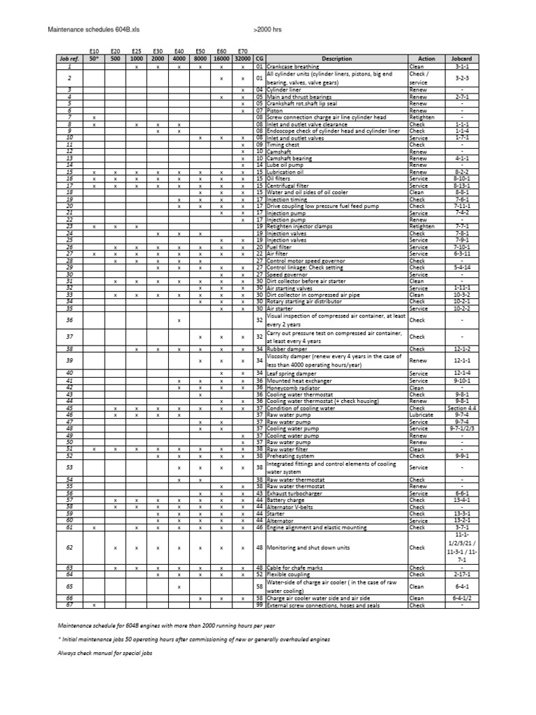 Deutz-MWM 604B Maintenance Schedules | PDF | Pump | Fuel Injection