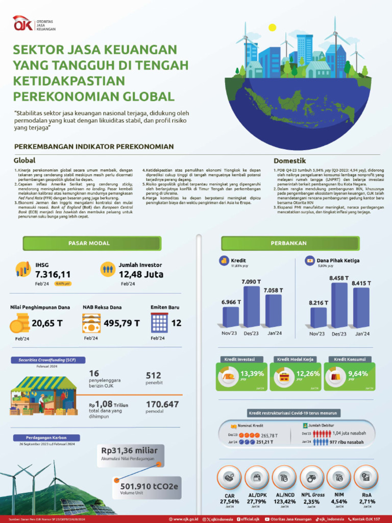Infografis Sektor Jasa Keuangan Yang Tangguh Di Tengah Ketidakpastian Perekonomian Global ...