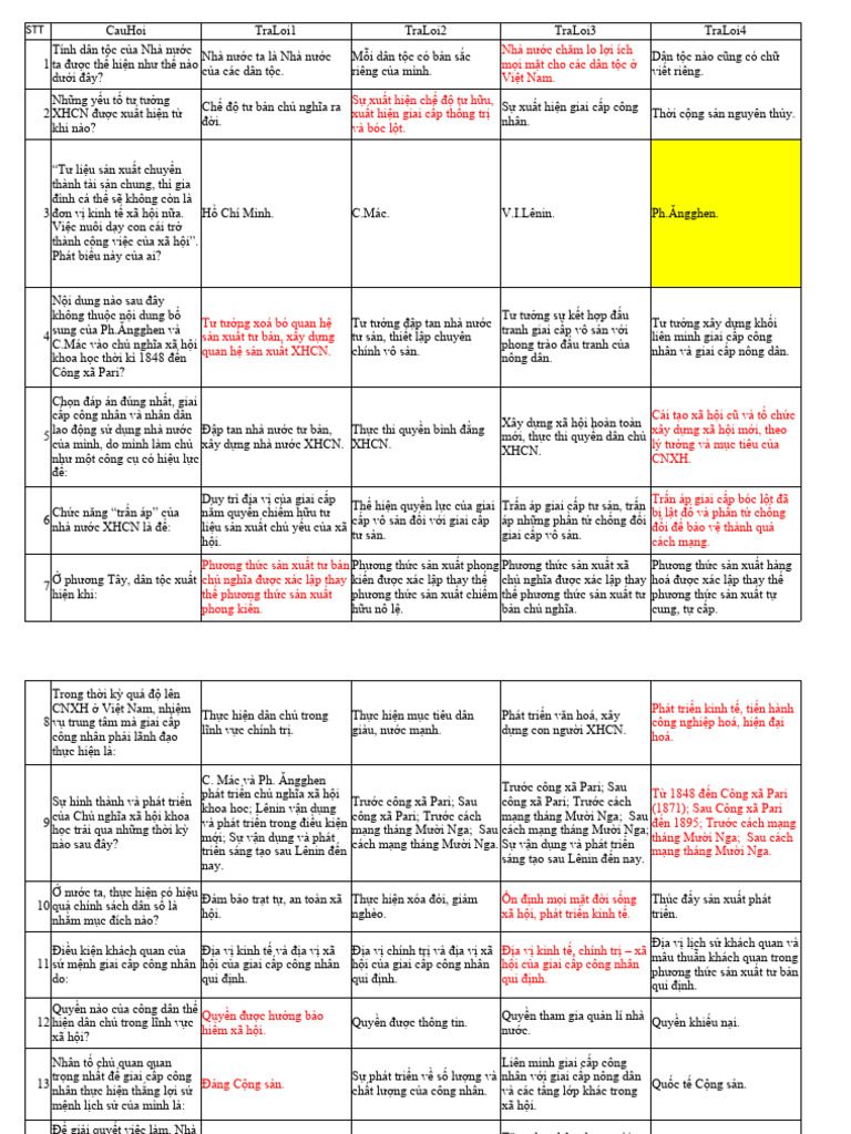 Câu Hỏi - CNXH | PDF