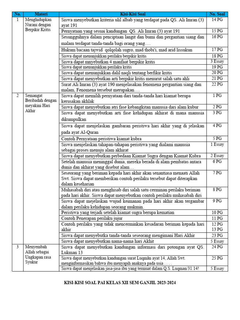 KISI-KISI SOAL PAI KELAS XII SEM GANJIL 2023-2024 | PDF