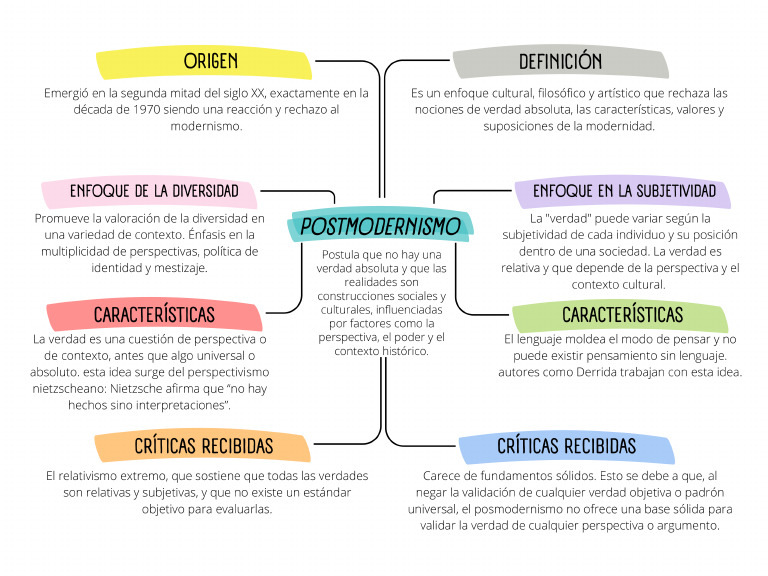 POSTMODERNISMO | PDF