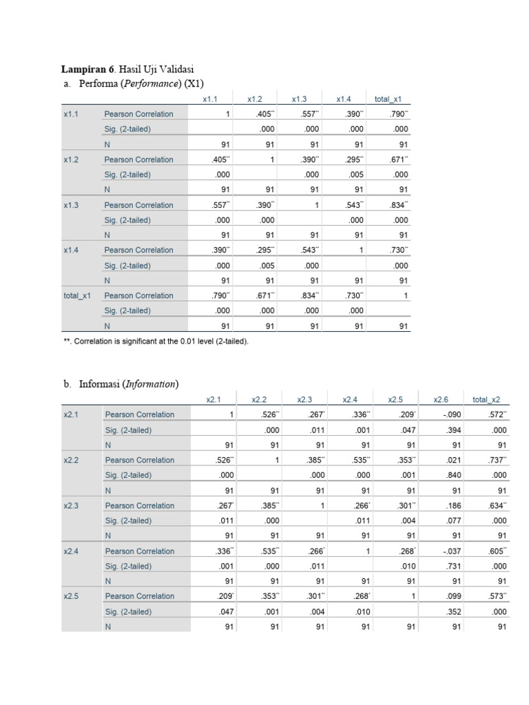 Lampiran 6. Hasil Uji Validasi | Download Free PDF | Multivariate Statistics | Statistical Analysis