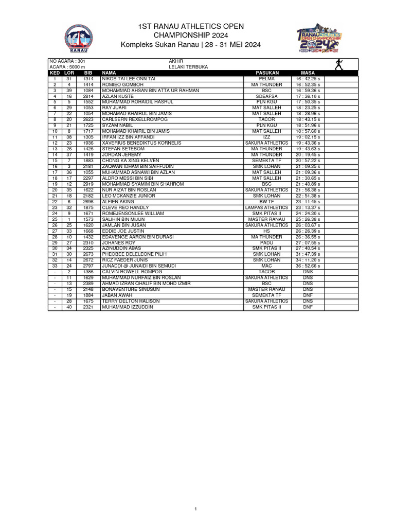 Ranau Athletics Championship 2024 Results | PDF