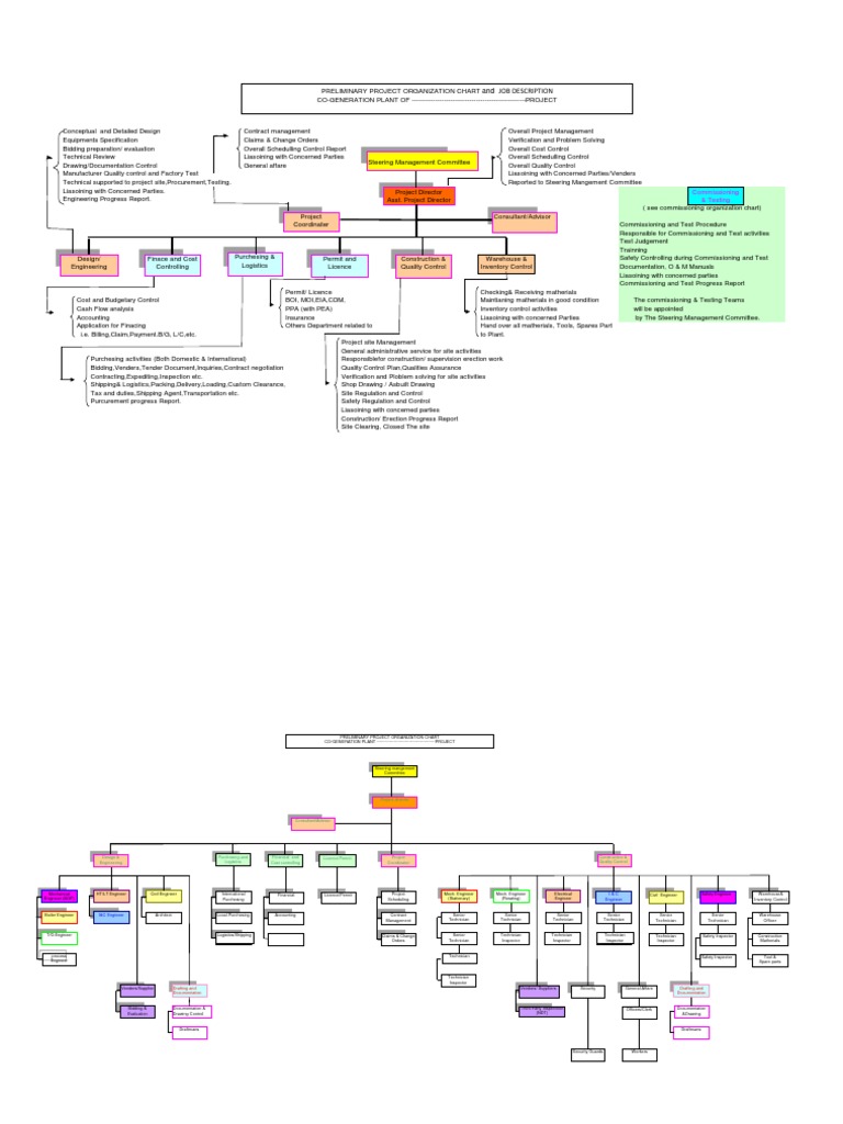 Typical Project Organization Chart and Job Description | PDF ...