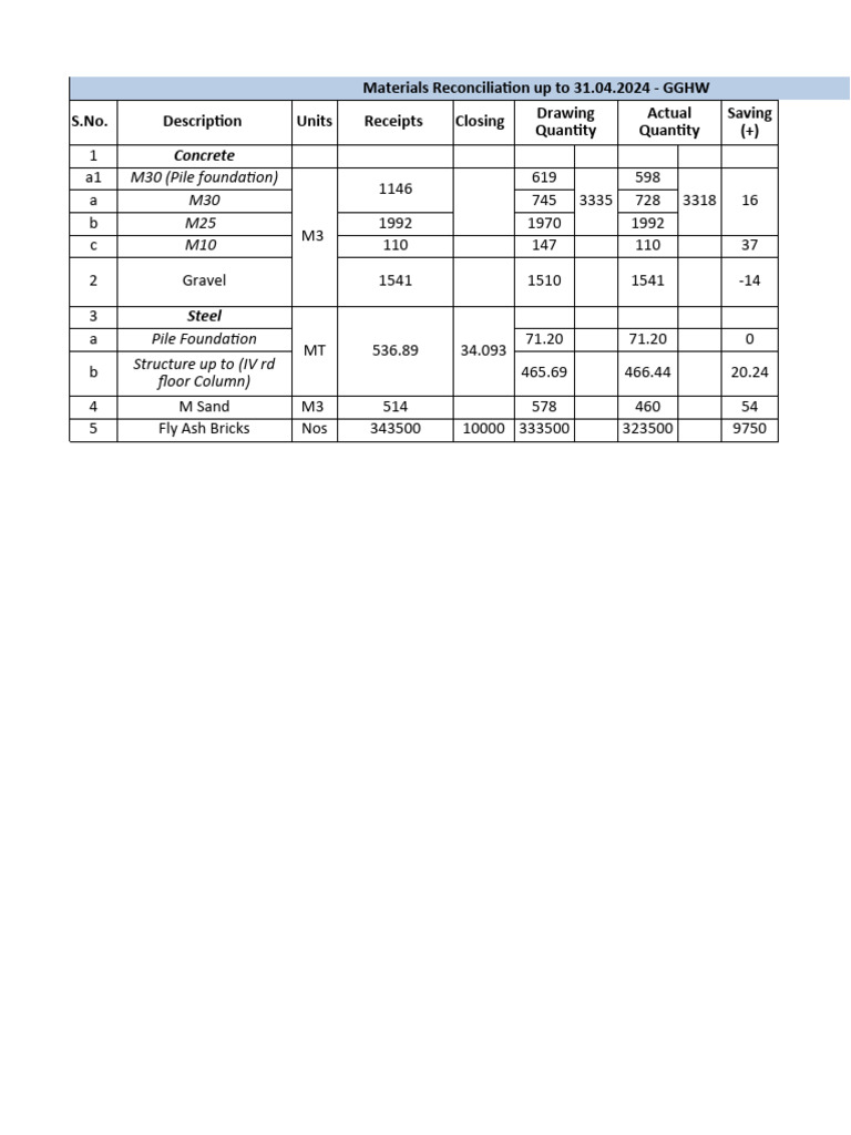 Materials Reconciliation For April | PDF | Deep Foundation | Concrete