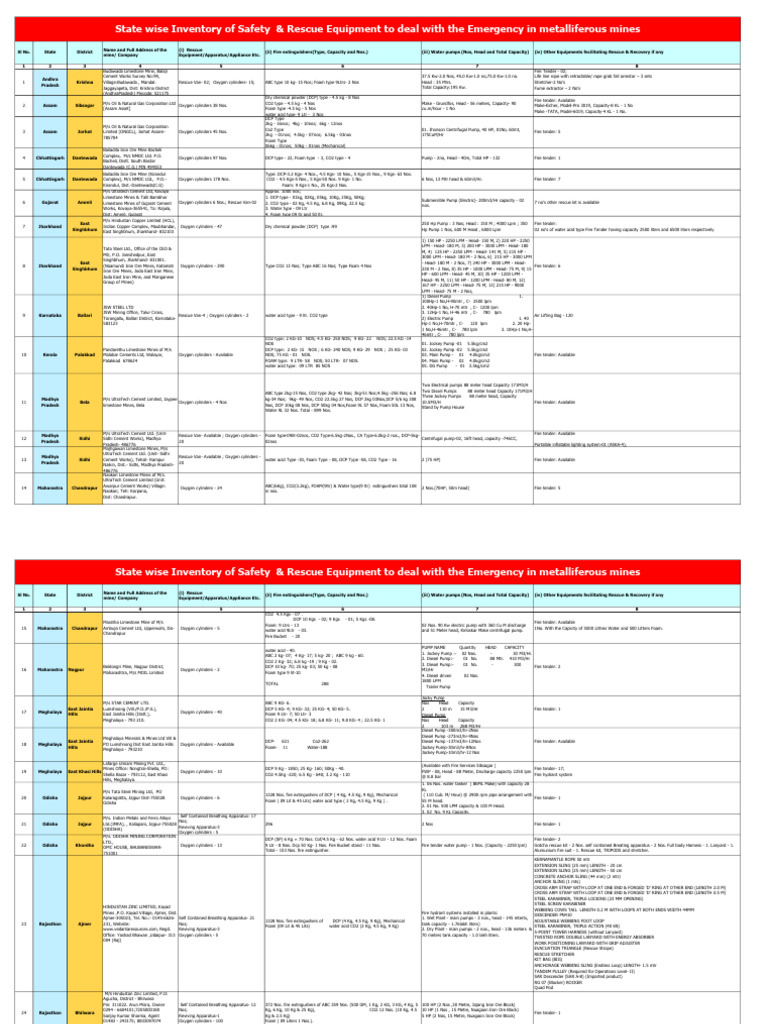 State Wise Inv of Safety & Rescue Equi | PDF | Fire Engine | Materials