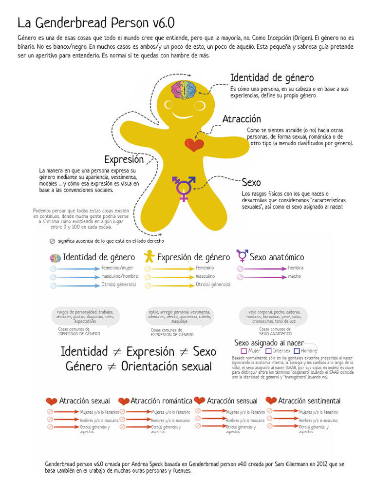 Genderbread Person v6.0 Espanol | Descargar gratis PDF | Identidad de ...
