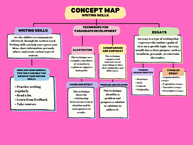 _Concept Map (1) | PDF | Essays | Communication